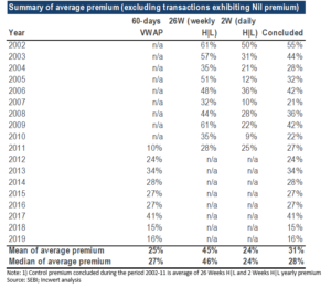 India Control Premium Study 2019 – Independent valuation services