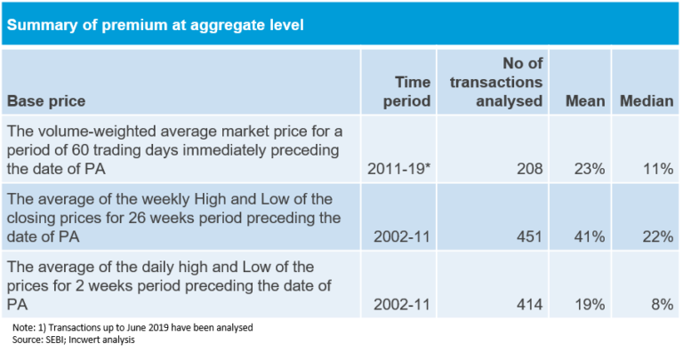 India Control Premium Study 2019 – Independent valuation services