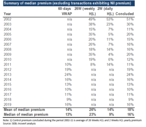 India Control Premium Study 2019 – Independent valuation services