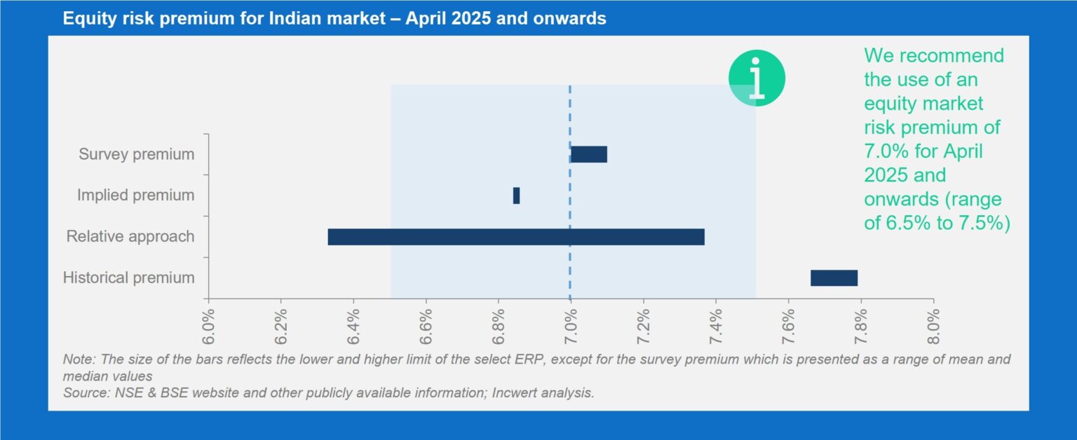 Equity Risk Premium 2025 – Independent valuation services